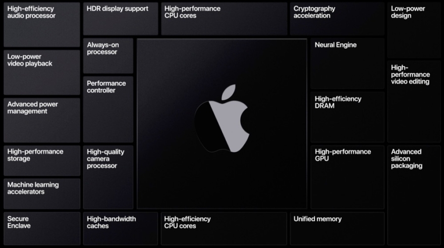 Apple nodigt Mac-ontwikkelaars uit voor Apple Silicon sesssies
